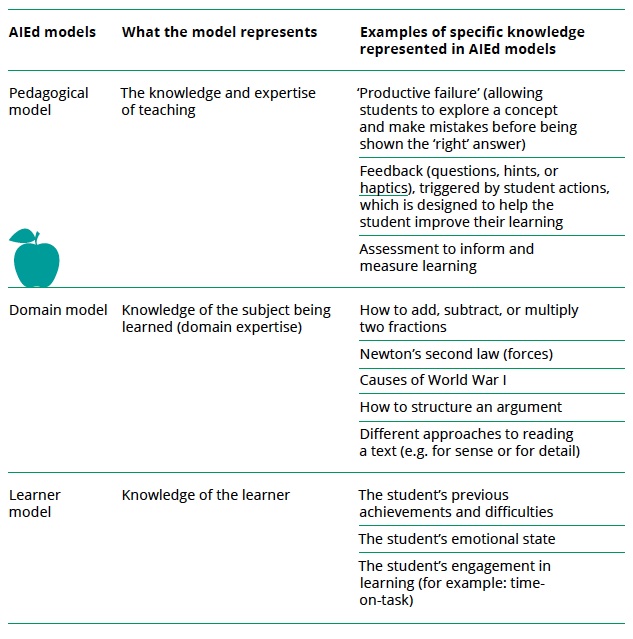 Educational AI can know about teaching, learners, and subjects like ...
